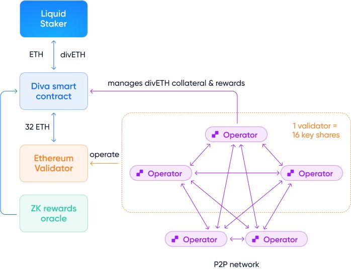 Distributed Validator Technology (DVT) Landscape | Blockworks Research