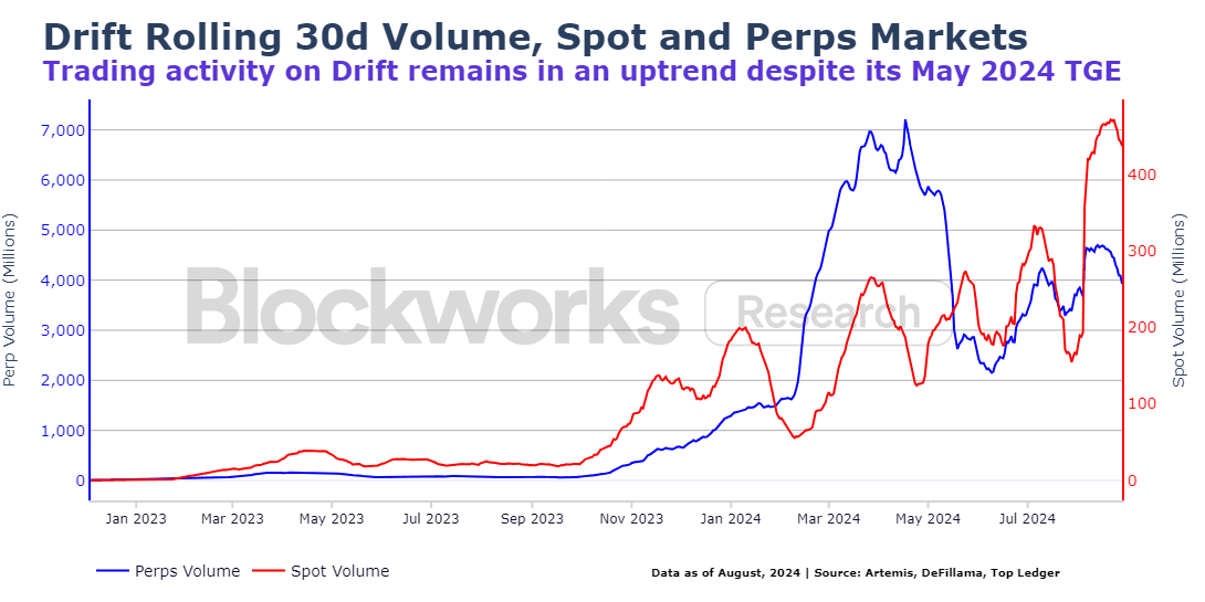 Drift: Solana Beta with Optionality | Blockworks Research