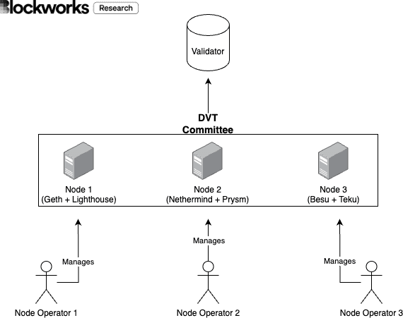 Distributed Validator Technology (DVT) Landscape | Blockworks Research