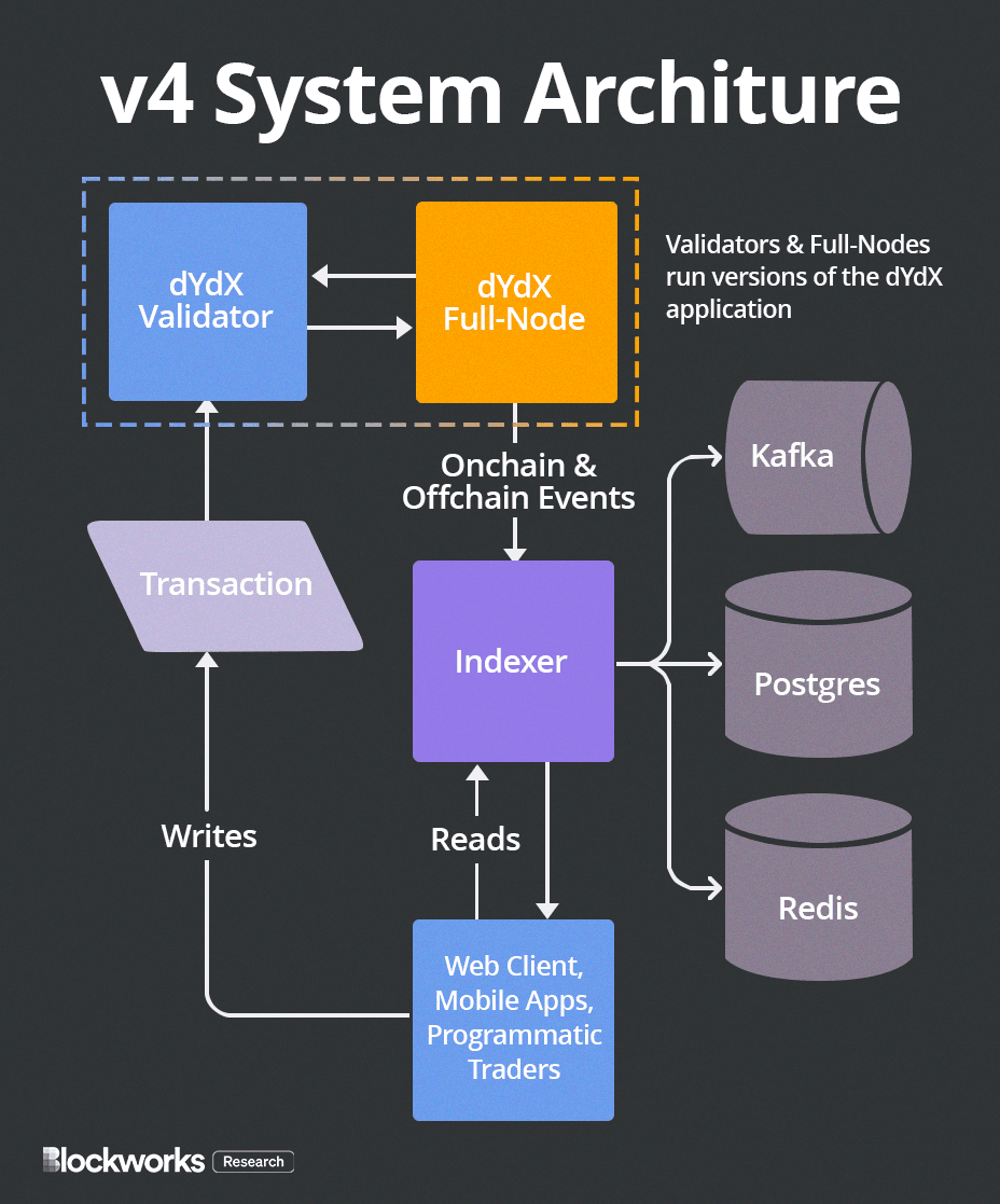 dYdX V4 Update | Blockworks Research