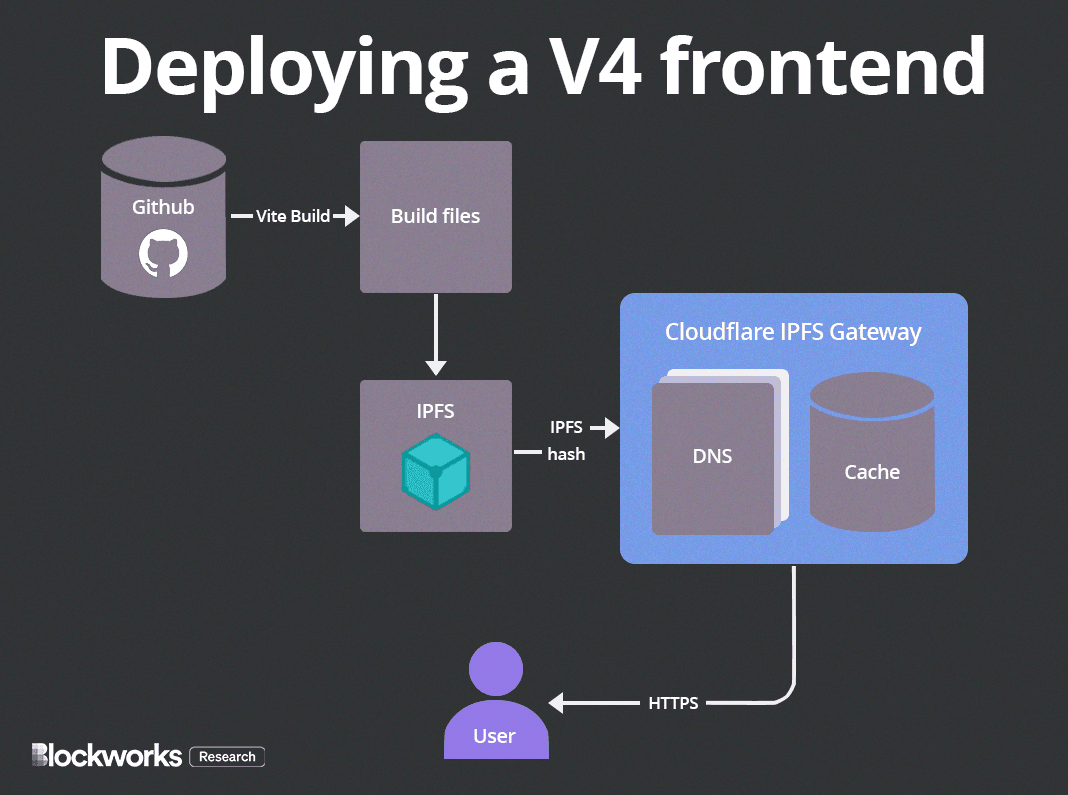 dYdX V4 Update | Blockworks Research