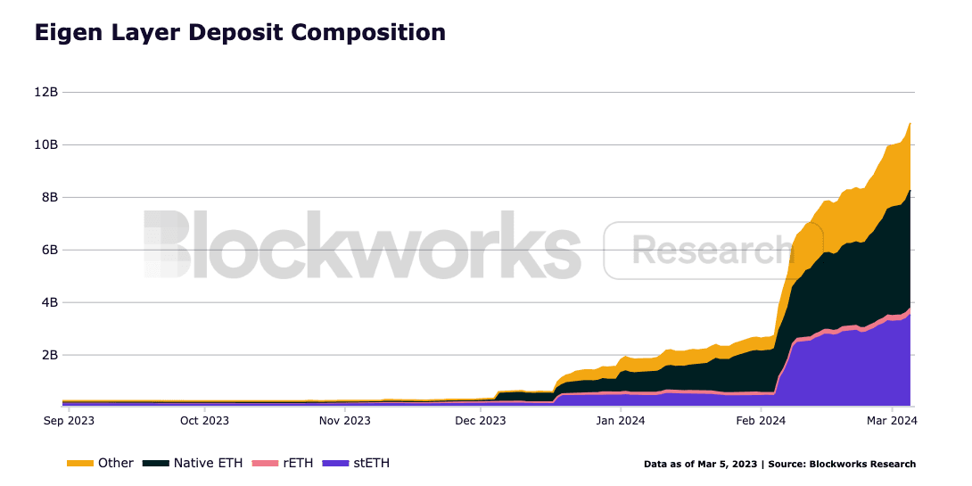 EigenLayer: Supercharging Crypto Innovation | Blockworks Research