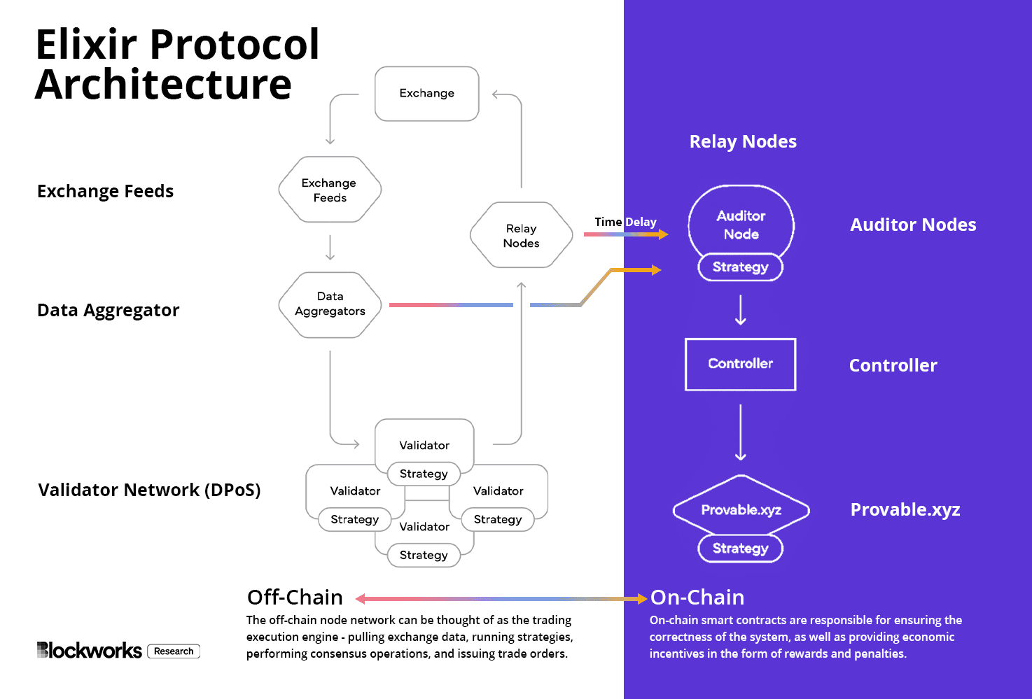 Elixir: A Decentralized Liquidity Engine | Blockworks Research