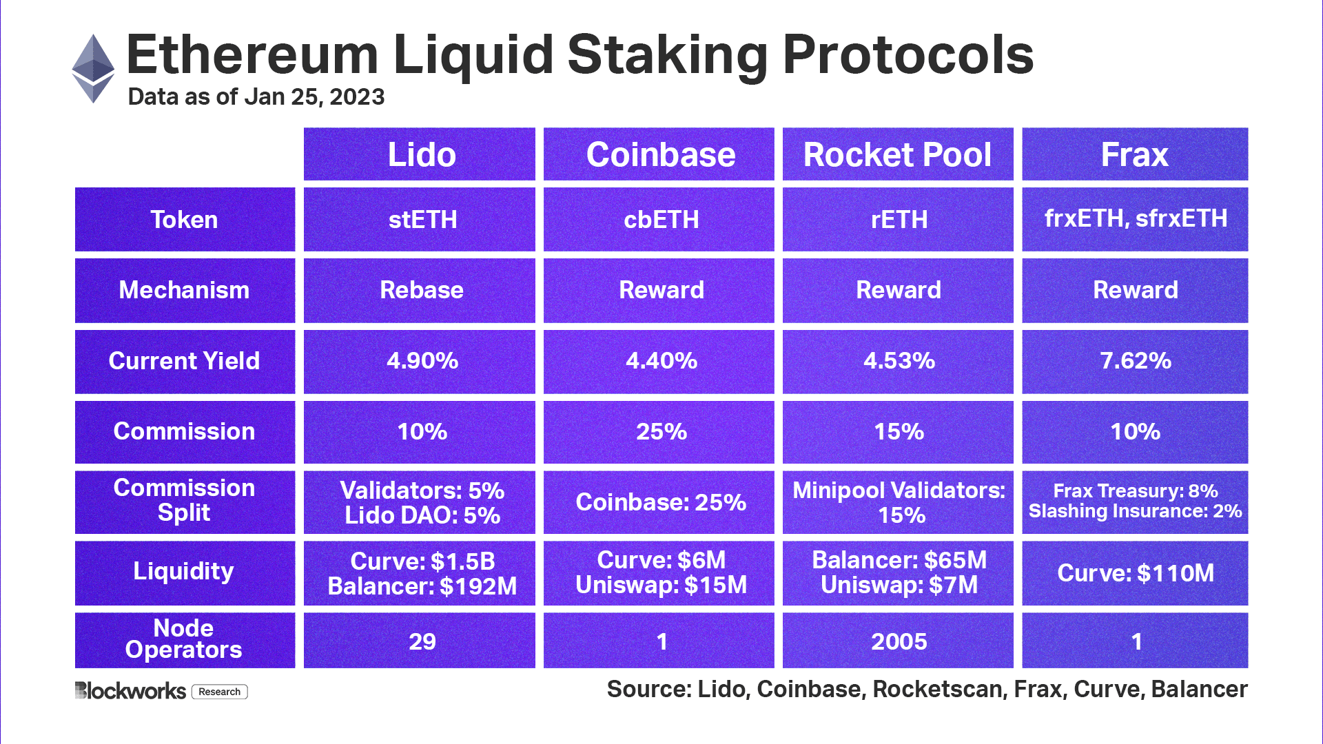 ETH Liquid Staking Derivatives Primer | Blockworks Research