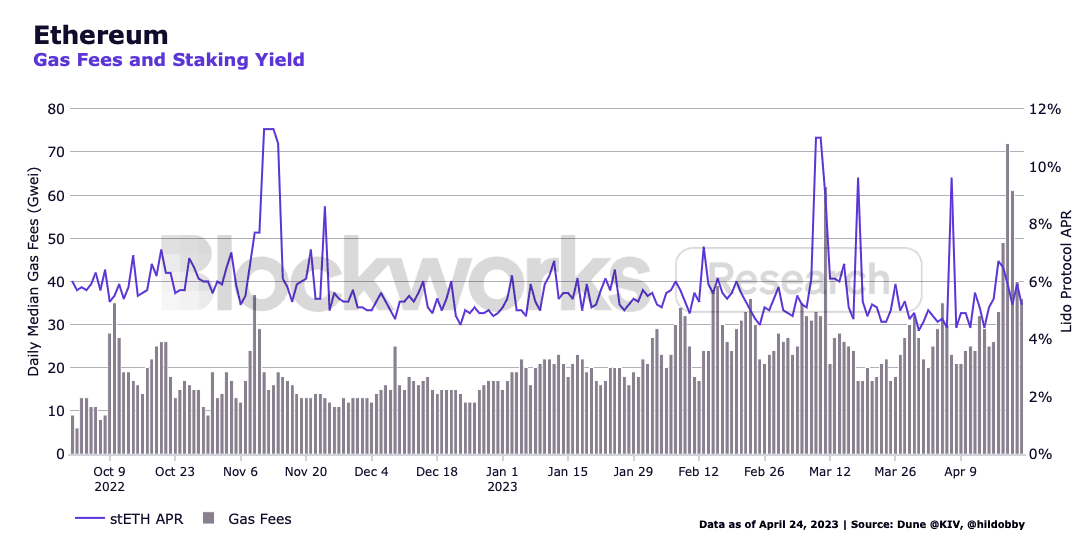 Ethereum 2023 Performance And Outlook Blockworks Research