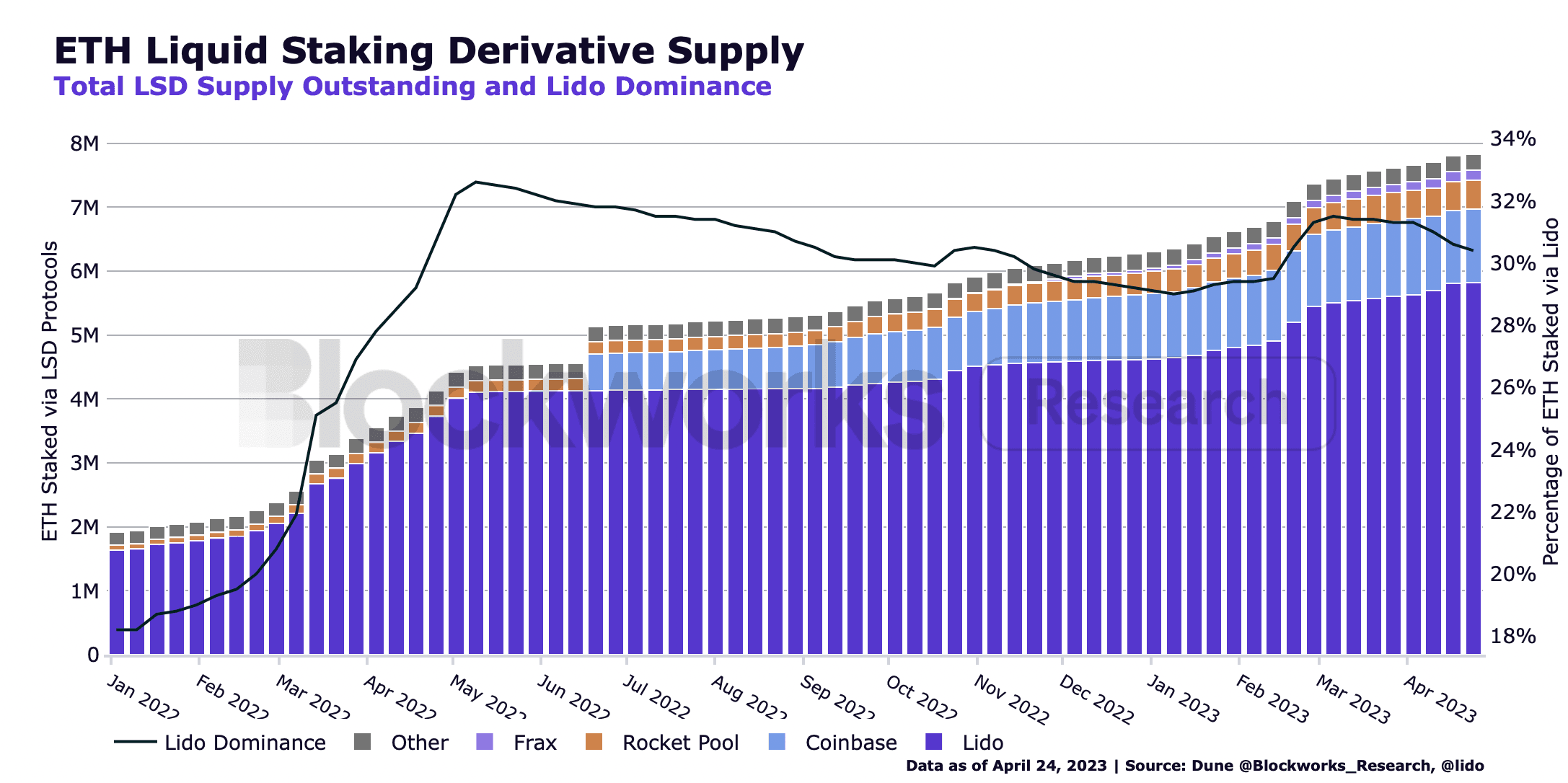 Ethereum: 2023 Performance and Outlook | Blockworks Research