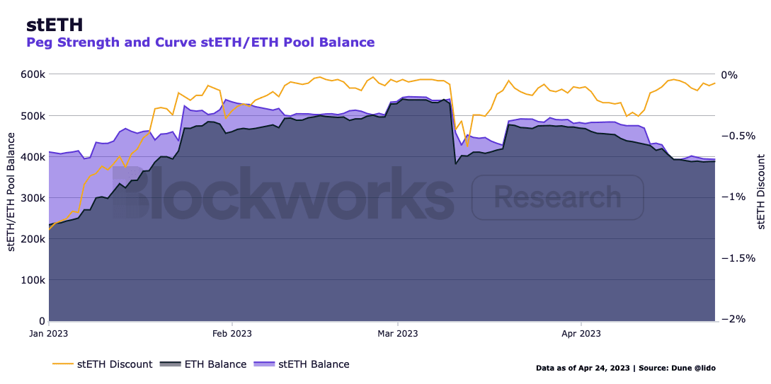 Ethereum 2023 Performance And Outlook Blockworks Research