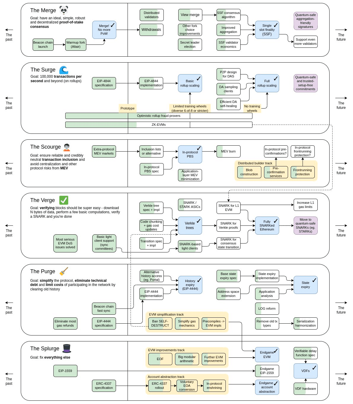 Ethereum Roadmap Part 1: The Merge | Blockworks Research