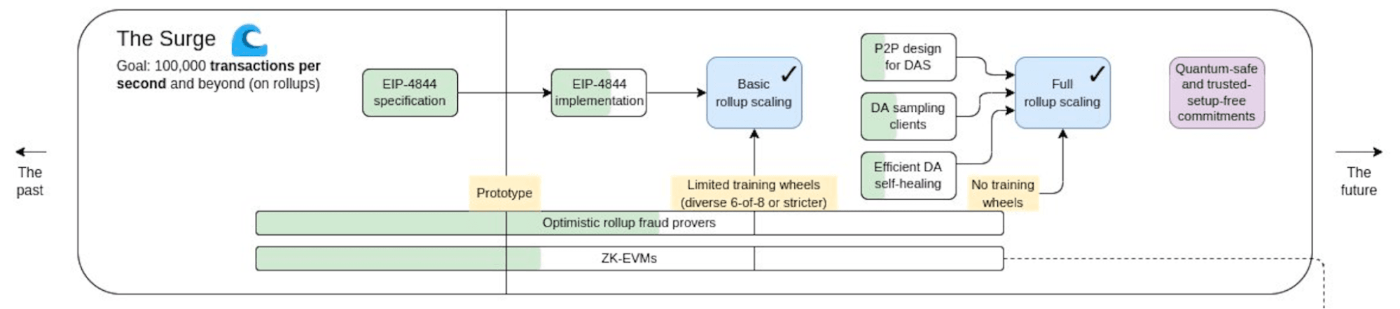 Ethereum Roadmap Part 2: The Surge and the Scourge | Blockworks Research