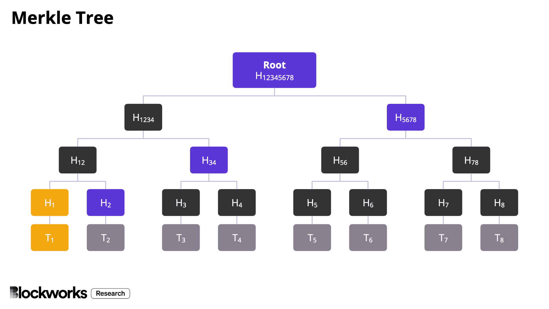Ethereum Roadmap Part 3: The Verge and The Purge | Blockworks Research