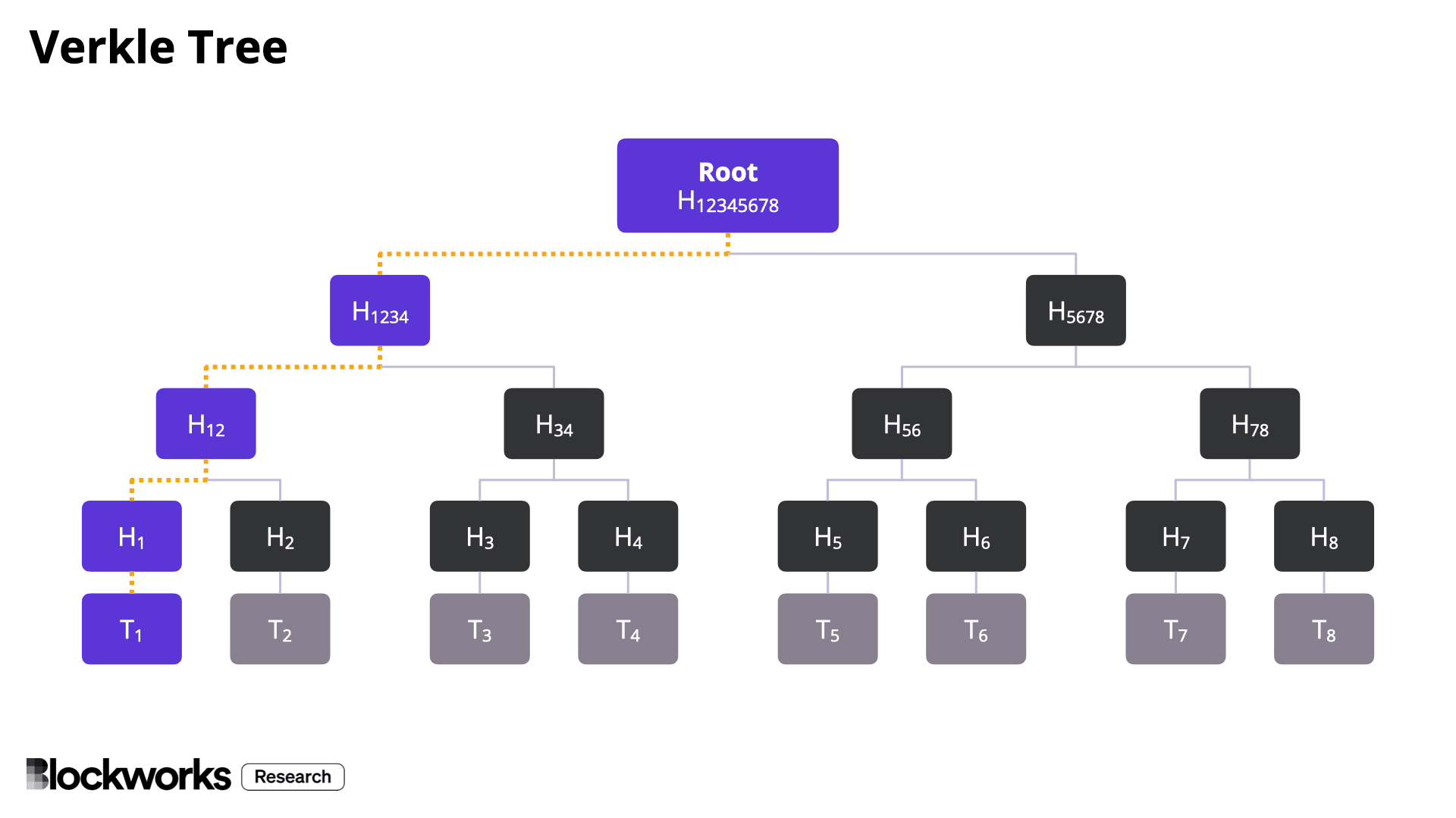 Ethereum Roadmap Part 3: The Verge and The Purge | Blockworks Research