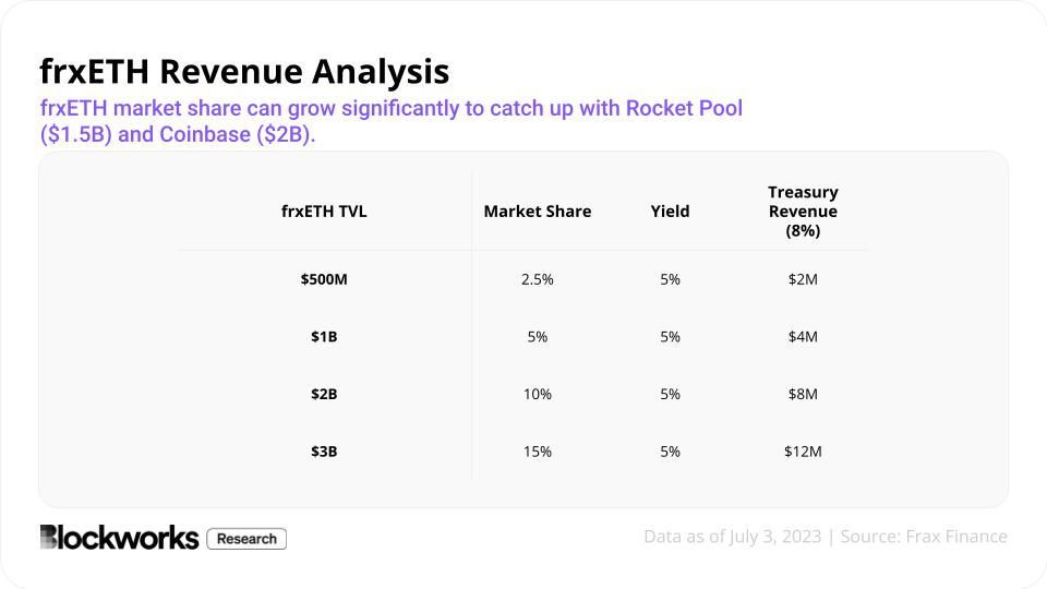 Frax: Q2 Update | Blockworks Research