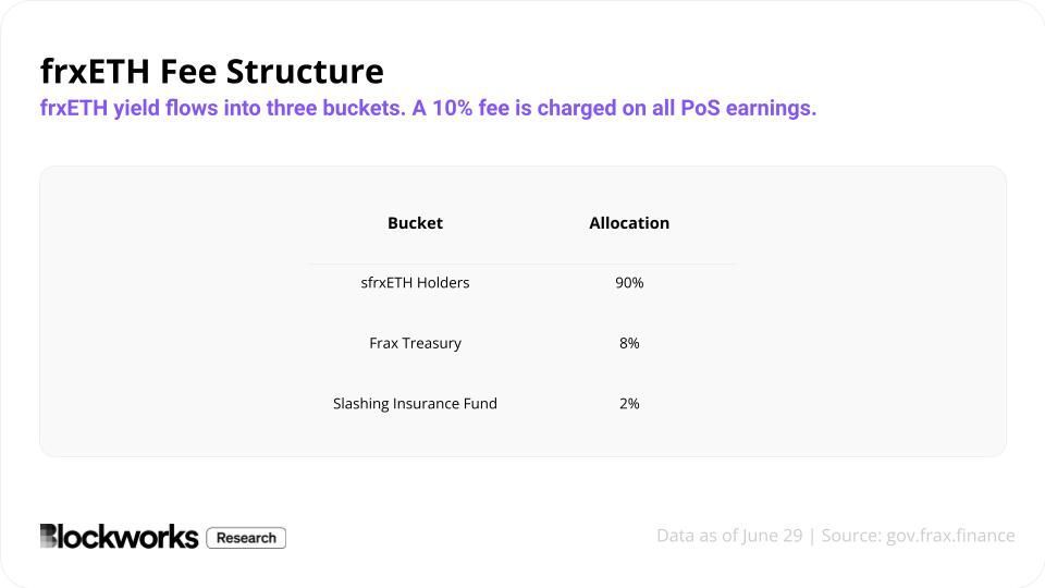 Frax: Q2 Update | Blockworks Research