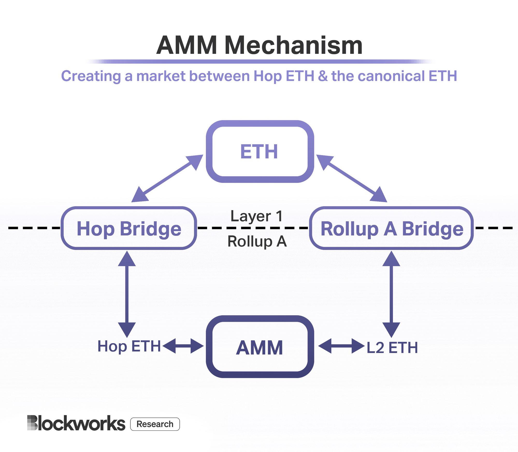 Hop Protocol: Entering the Cross-Chain Messaging War | Blockworks Research