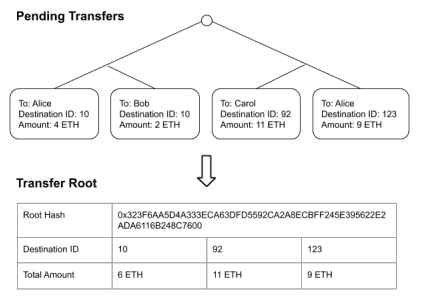Hop Protocol: Entering the Cross-Chain Messaging War | Blockworks Research