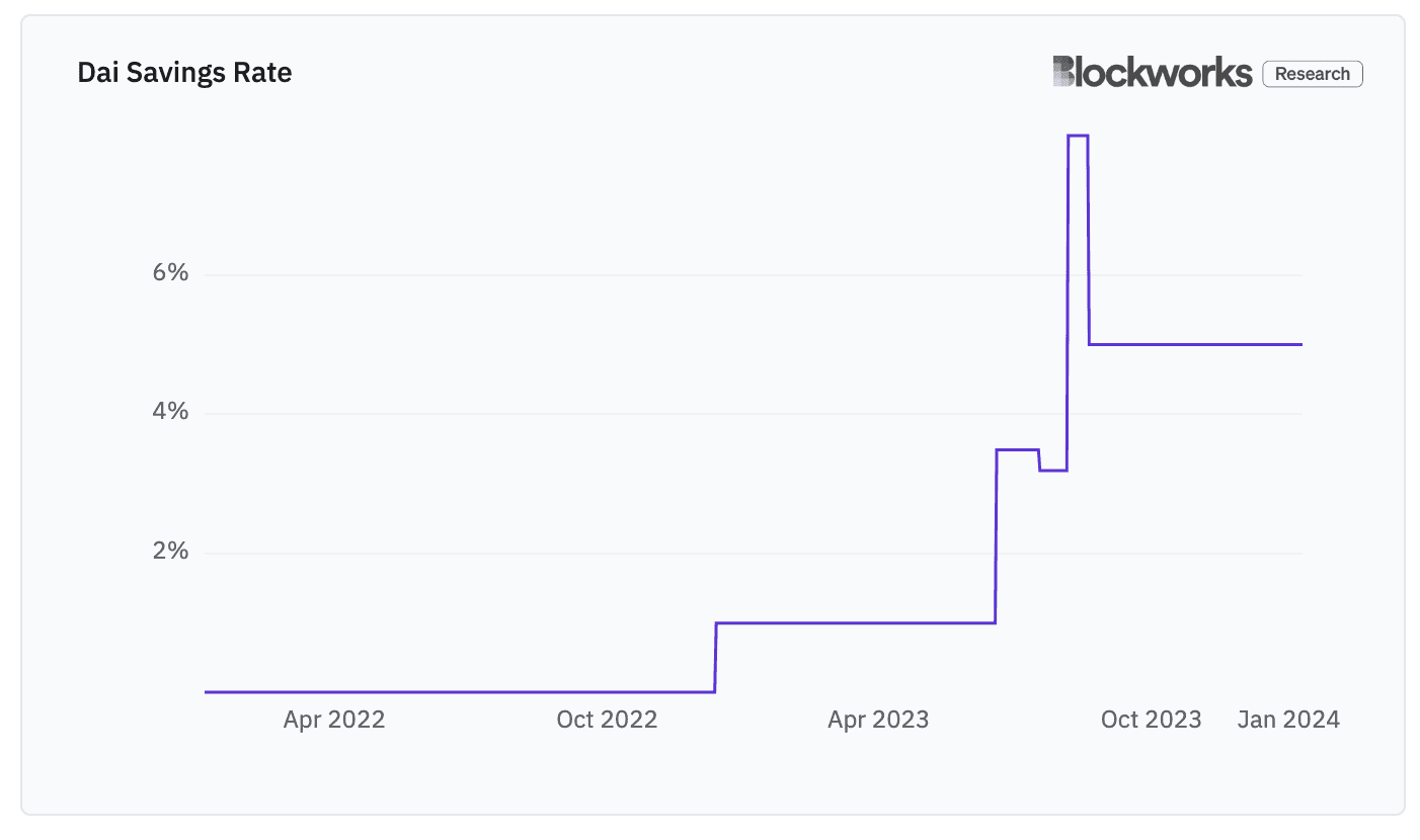 MakerDAO: Cash Flow Machine | Blockworks Research