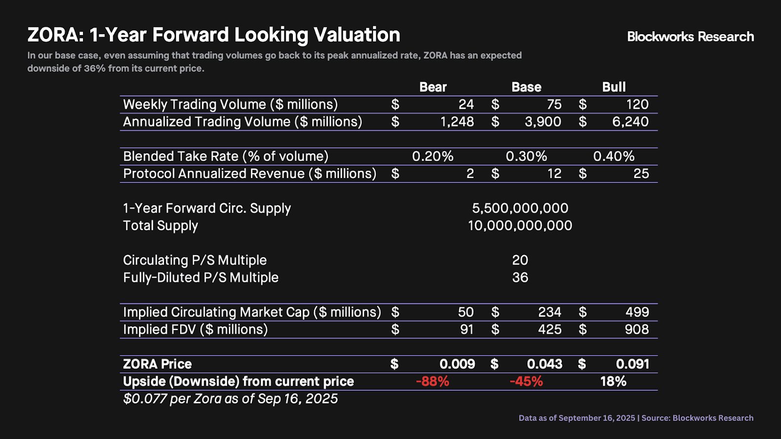 ZORA: Fundamental Divergence | Blockworks Research