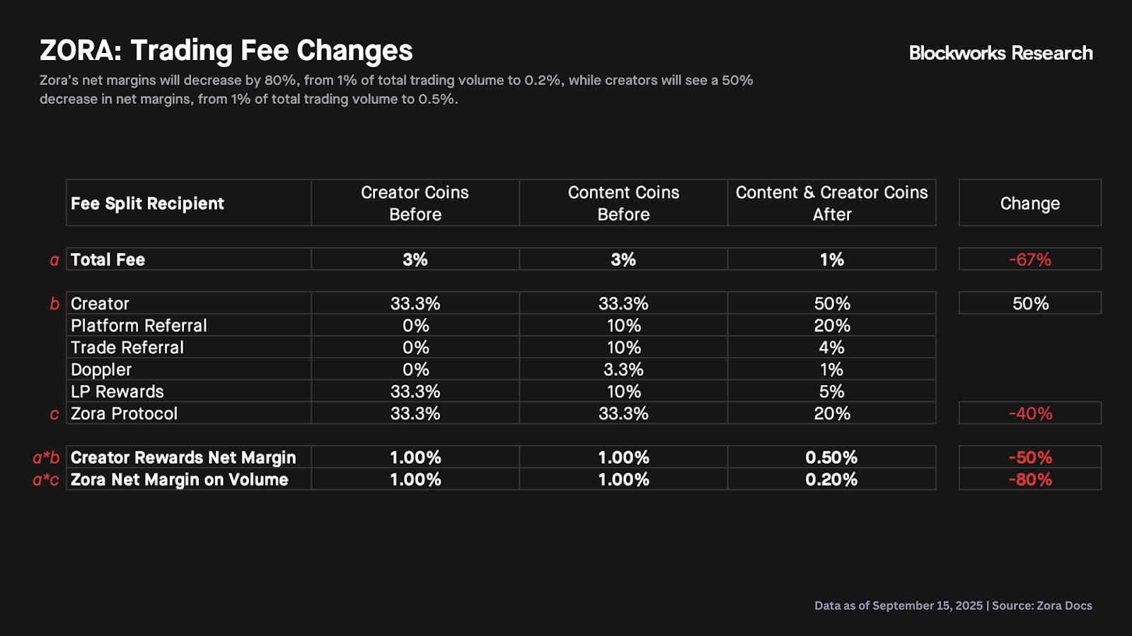 ZORA: Fundamental Divergence | Blockworks Research
