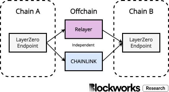 LayerZero: The Cross-chain Security Marketplace | Blockworks Research