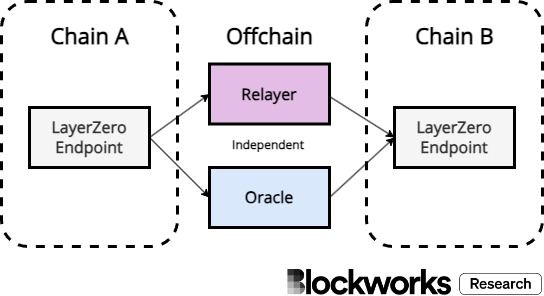 LayerZero: The Cross-chain Security Marketplace | Blockworks Research