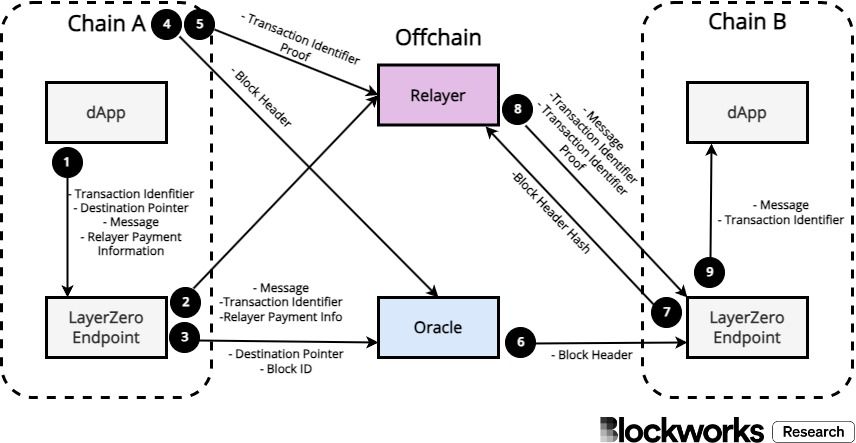 LayerZero: The Cross-chain Security Marketplace | Blockworks Research