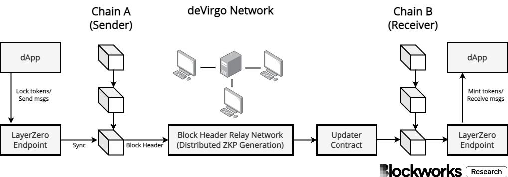 LayerZero: The Cross-chain Security Marketplace | Blockworks Research