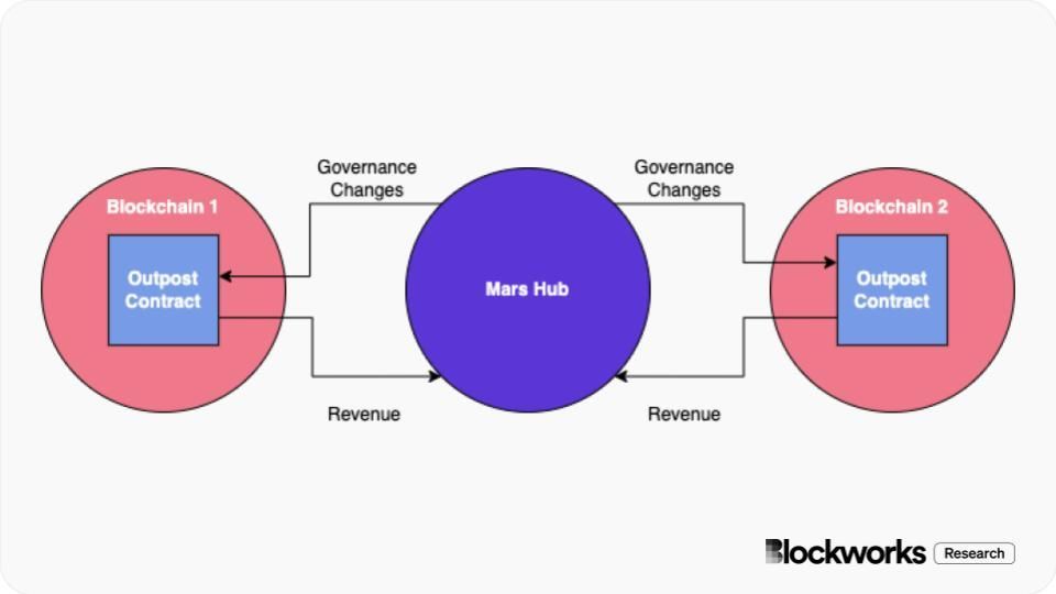 Mars Protocol: Cosmos' DeFi Superapp | Blockworks Research