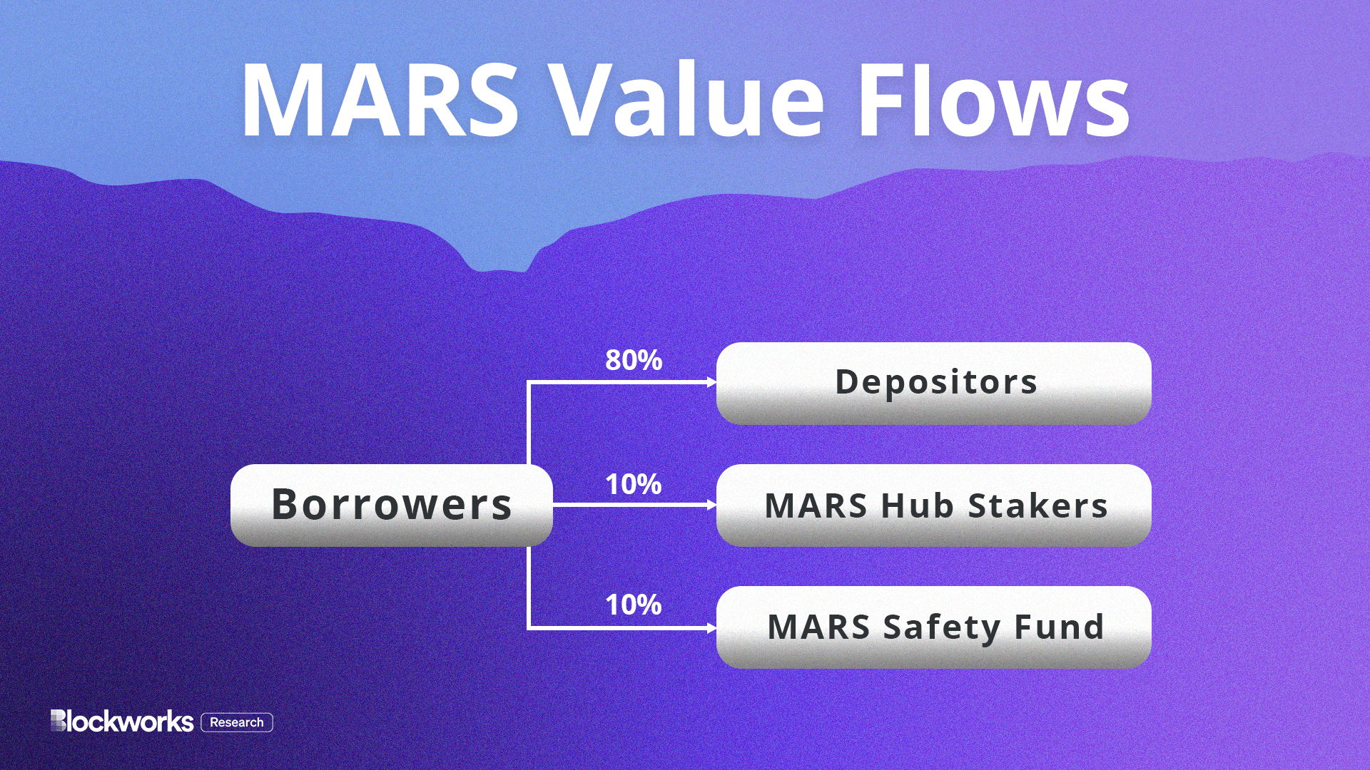 Mars Protocol: Cosmos' DeFi Superapp | Blockworks Research