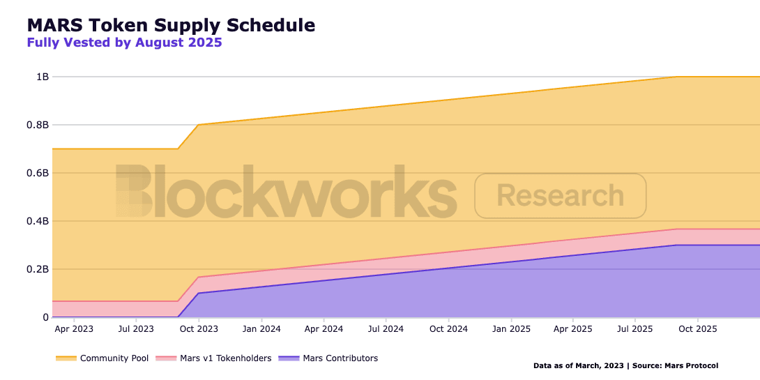 Mars Protocol: Cosmos' DeFi Superapp | Blockworks Research