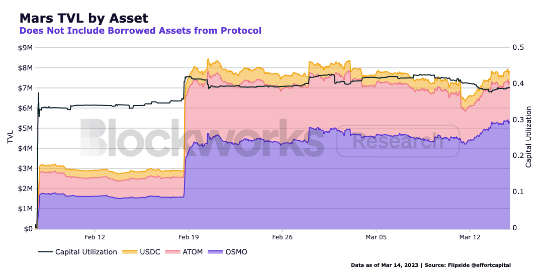 Mars Protocol: Cosmos' DeFi Superapp | Blockworks Research