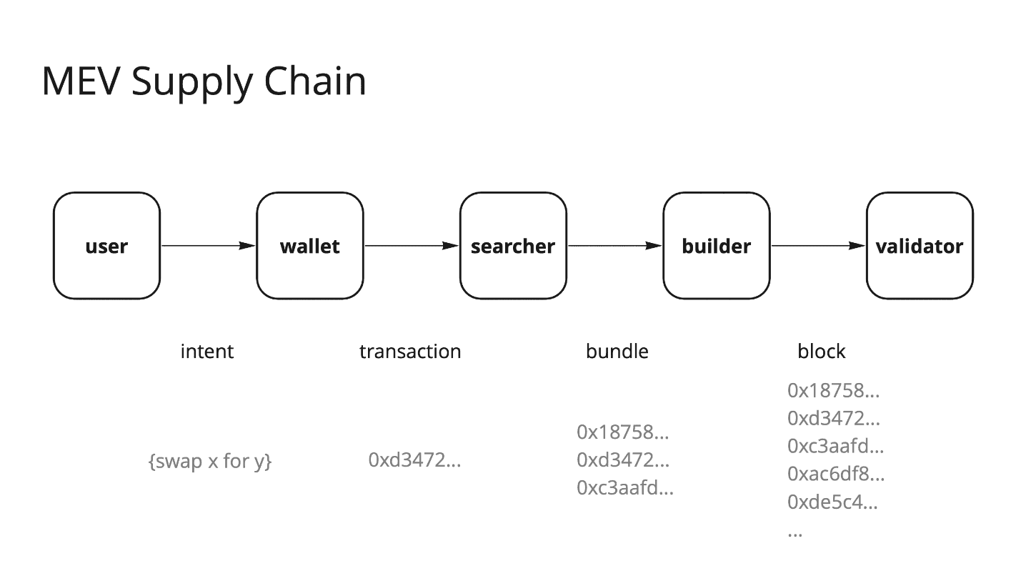 MEV in PoS Ethereum: Flashbots and Manifold | Blockworks Research