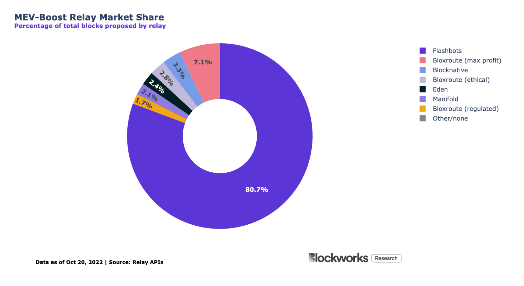 MEV in PoS Ethereum: Flashbots and Manifold | Blockworks Research