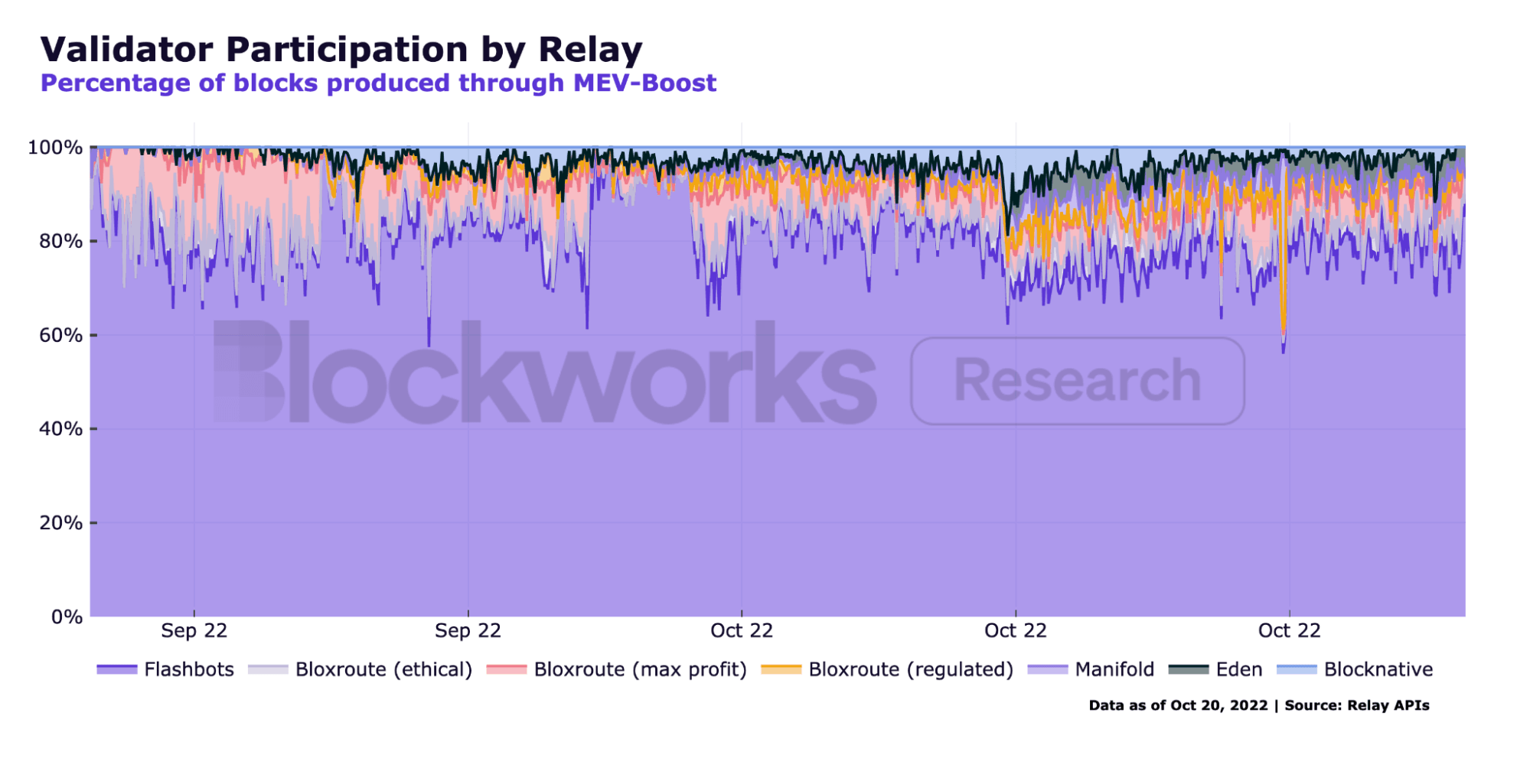 MEV in PoS Ethereum: Flashbots and Manifold | Blockworks Research