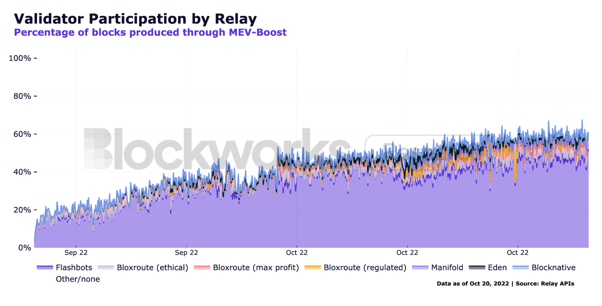 MEV in PoS Ethereum: Flashbots and Manifold | Blockworks Research
