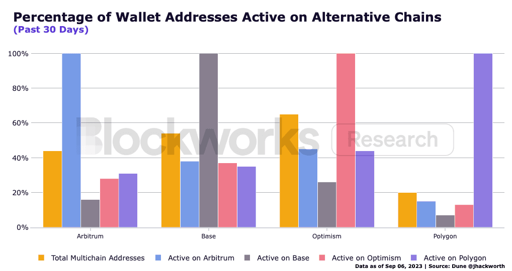 Base: Signs of Early Success | Blockworks Research