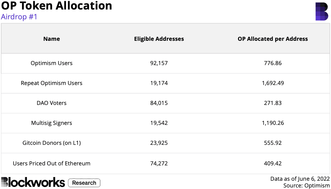 OP Token Breakdown | Blockworks Research