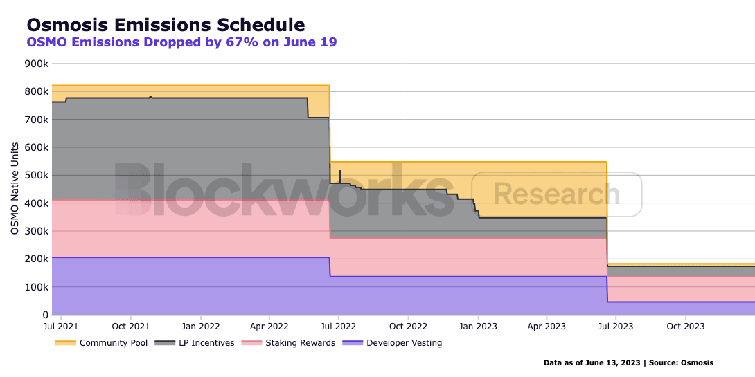 Osmosis: Q2 Update | Blockworks Research