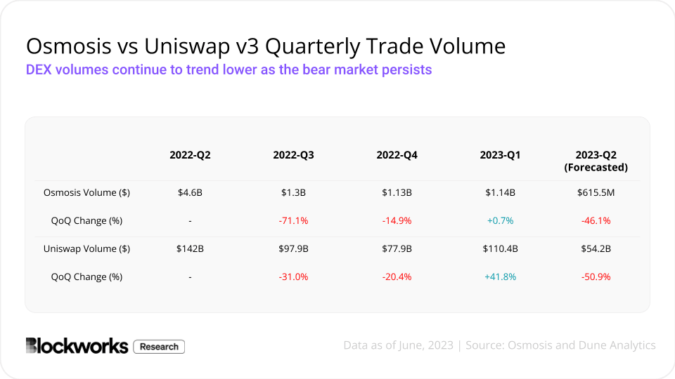Osmosis: Q2 Update | Blockworks Research