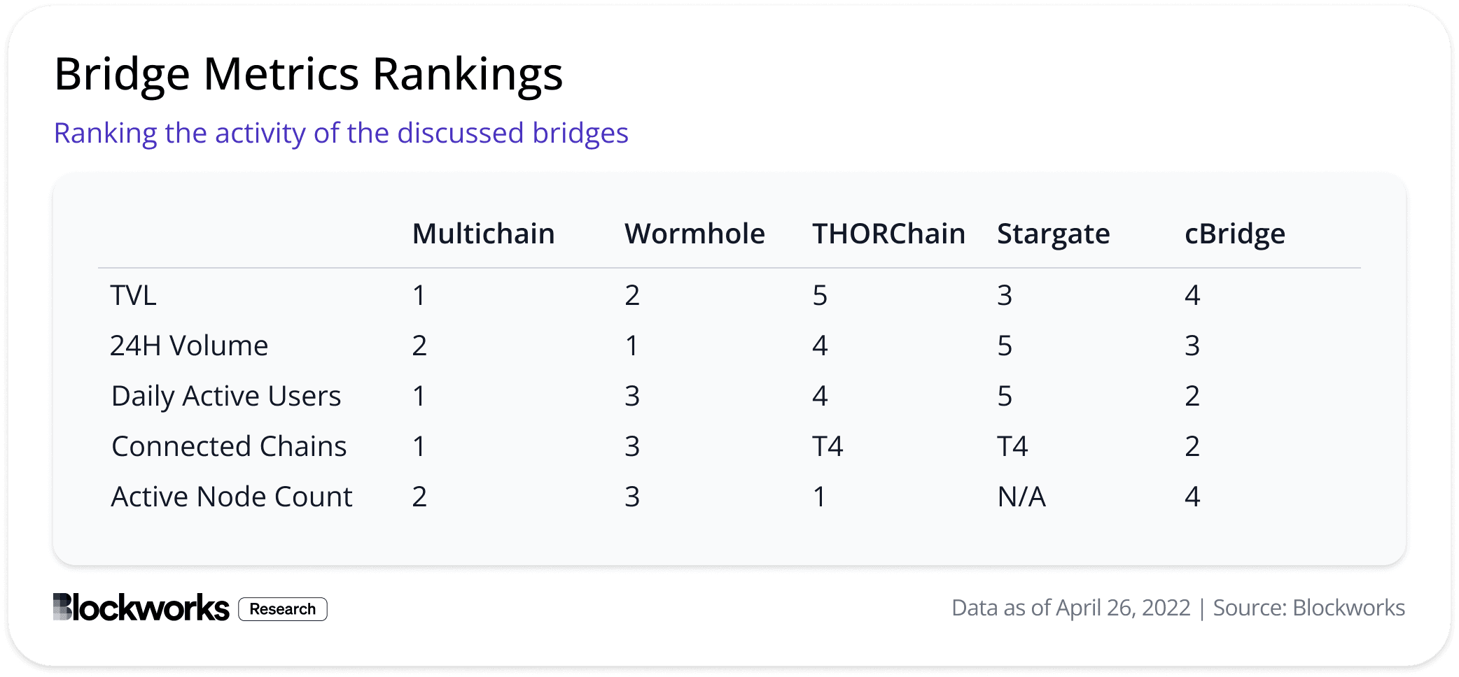 Overview of Cross-Chain Bridges | Blockworks Research