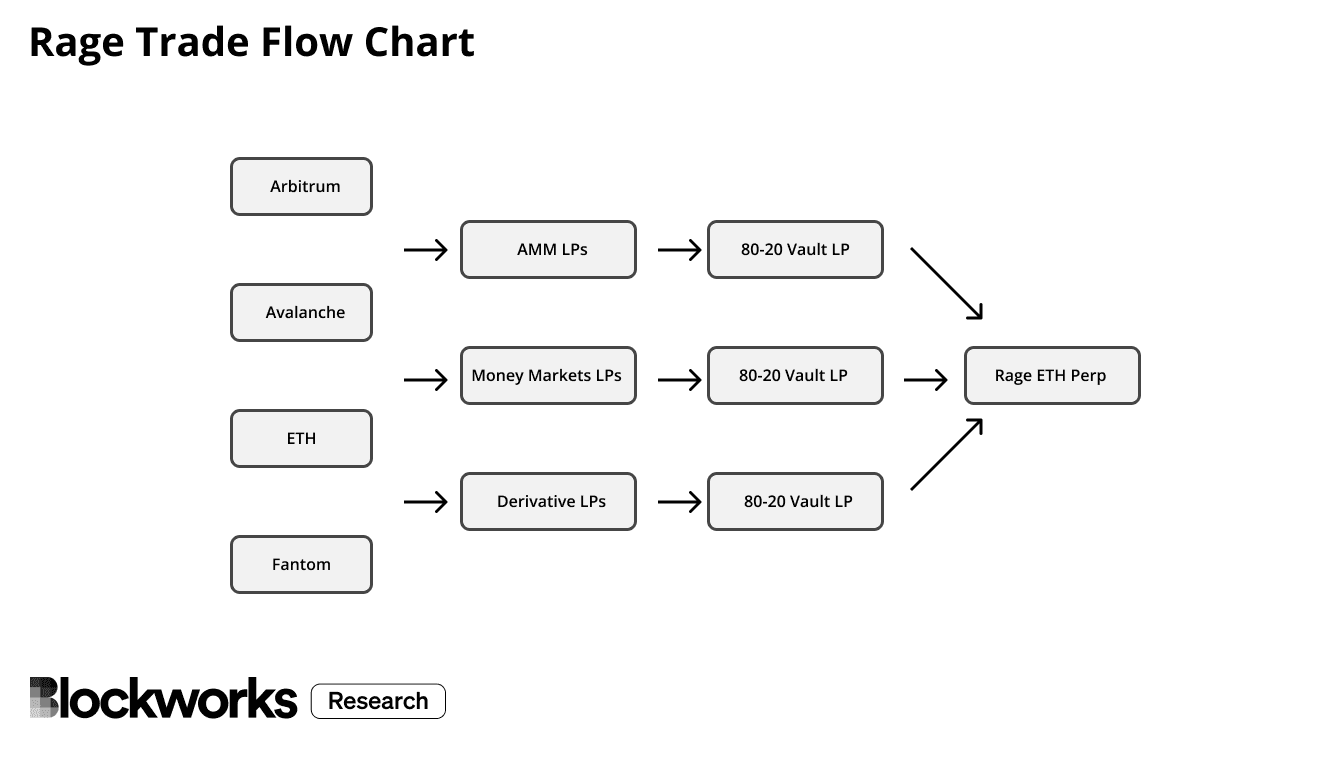 Rage Trade: A New Paradigm for Perps | Blockworks Research