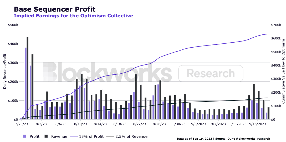 Base: Signs of Early Success | Blockworks Research