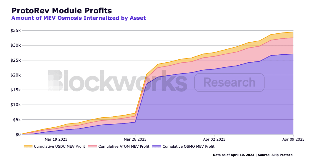 Skip Protocol: Sovereign MEV | Blockworks Research