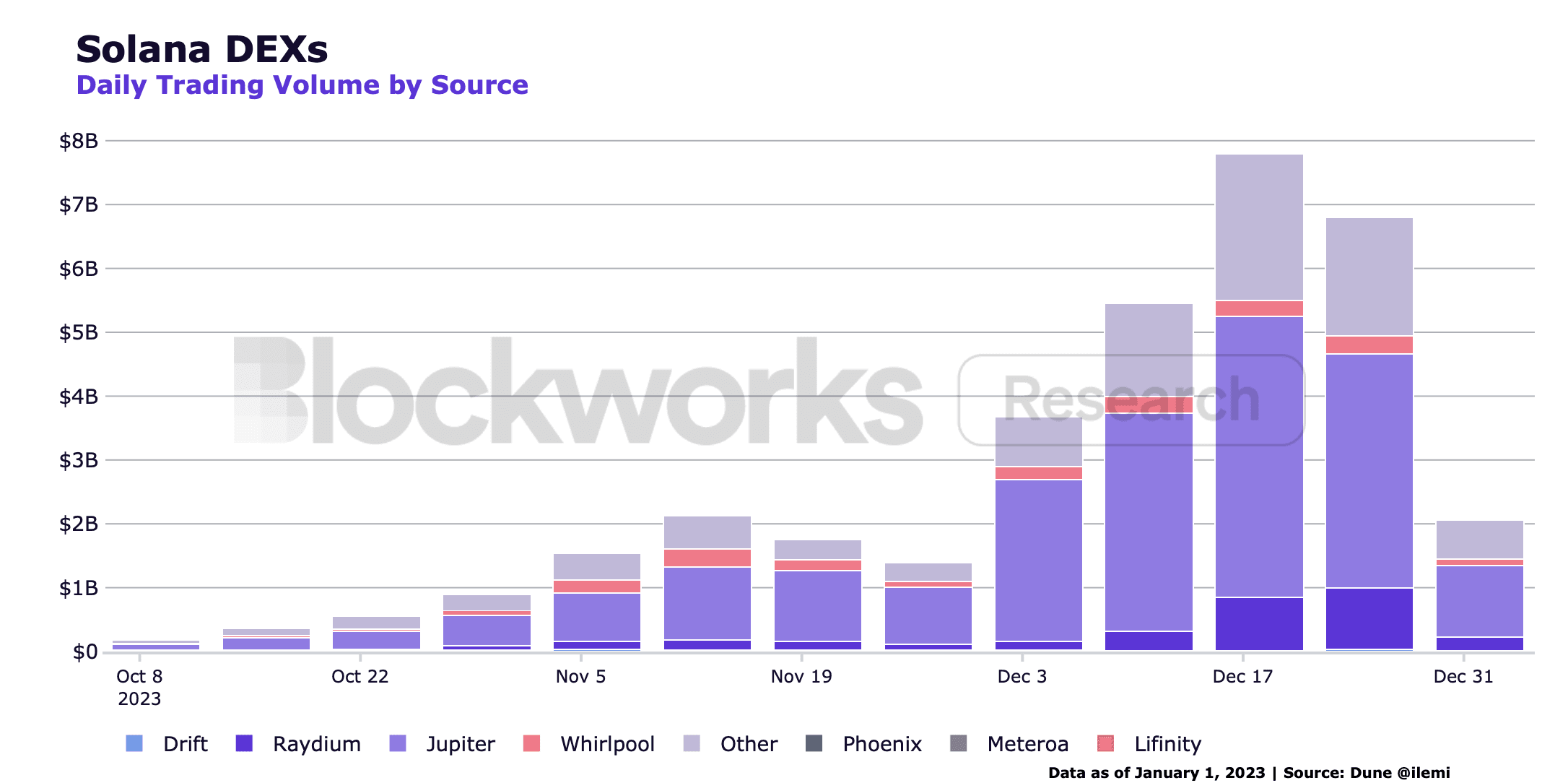 Solana Ecosystem Update | Blockworks Research