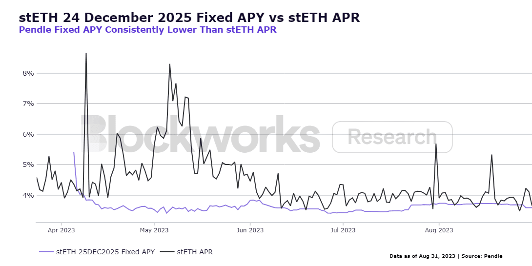 Pendle: The Intersection of Yield Trading and RWAs | Blockworks Research