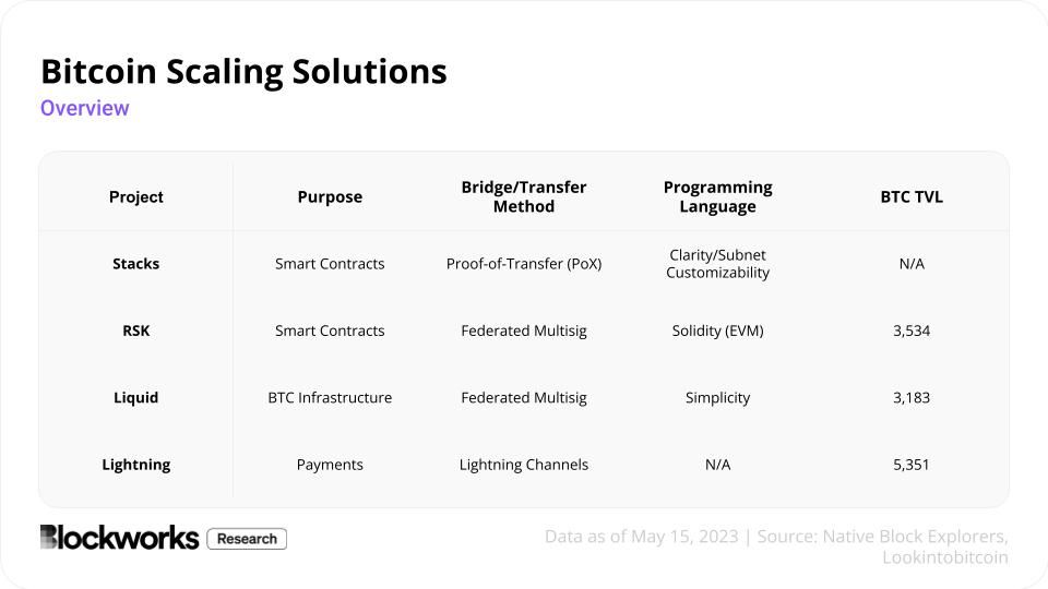 Stacks: The Difficulties of Scaling Bitcoin | Blockworks Research