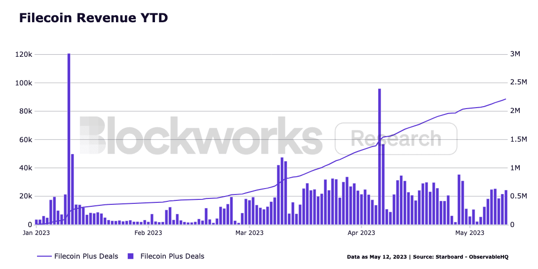 The FVM: Filecoin's Moment | Blockworks Research