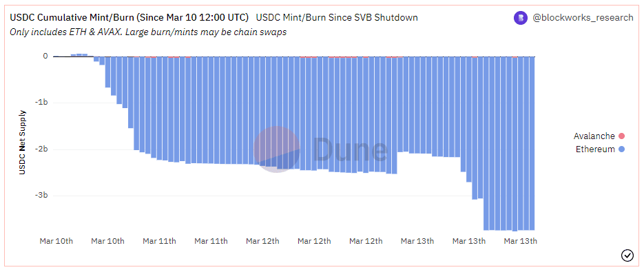 The On-Chain Impact of the SVB Bank Run | Blockworks Research