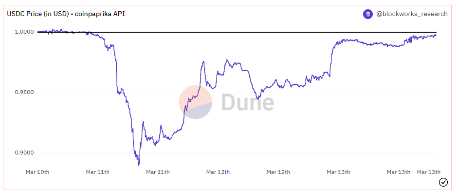 The On-Chain Impact of the SVB Bank Run | Blockworks Research