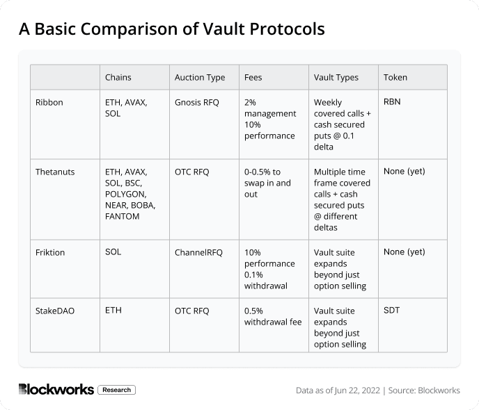 The Value of Options Vaults | Blockworks Research
