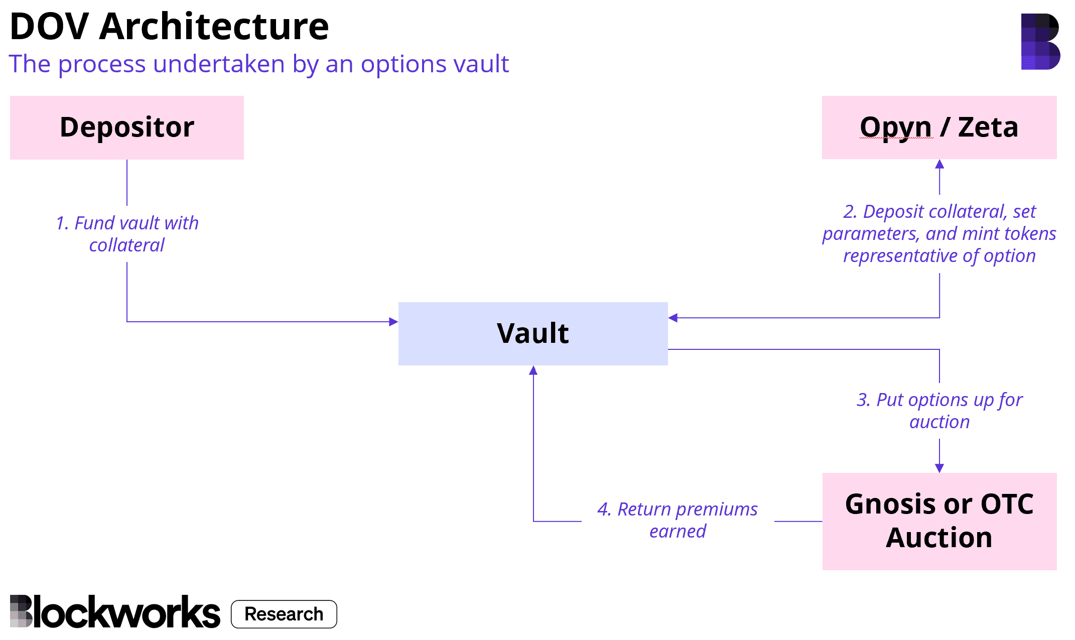 The Value of Options Vaults | Blockworks Research